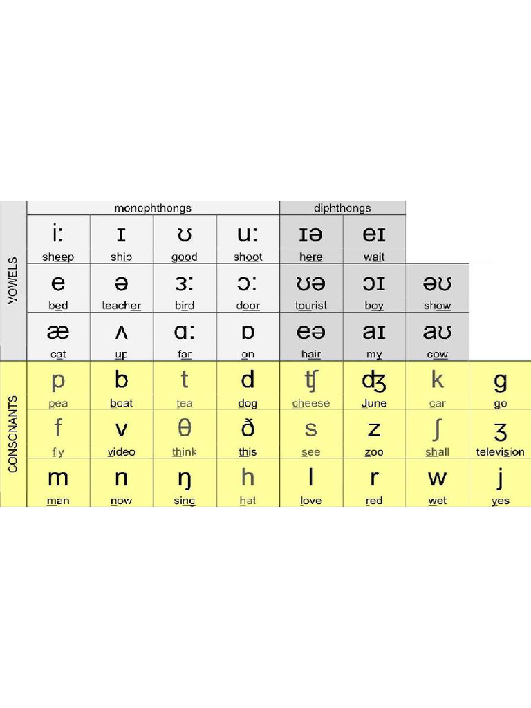 Phonemic Chart | PDF