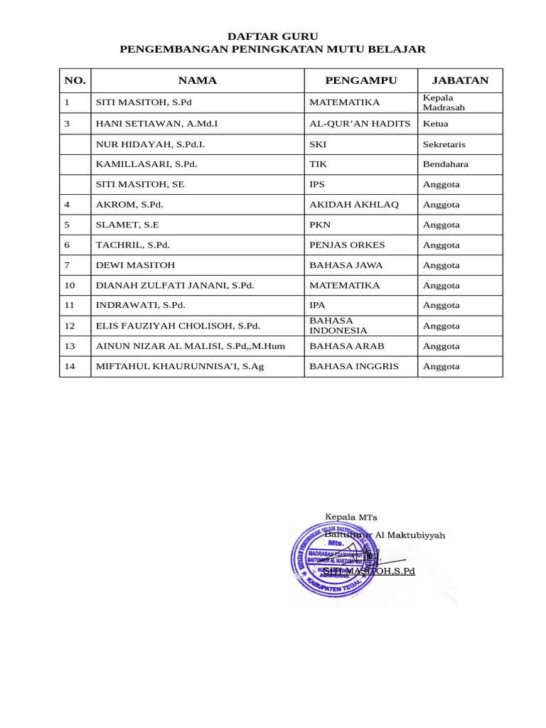Daftar Guru-Pengembangan Peningkatan Mutu Guru | PDF