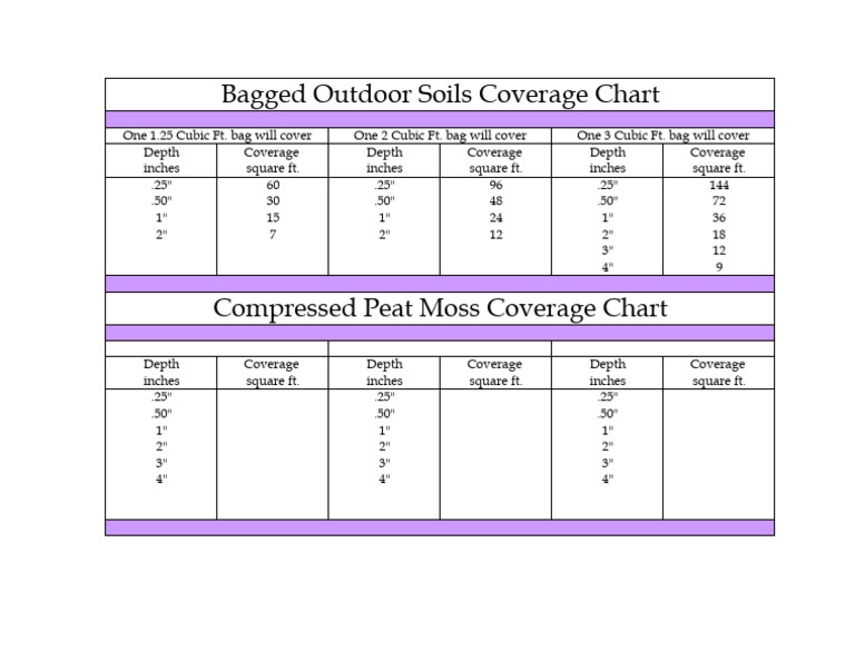 Bagged Soil Coverage Chart | PDF