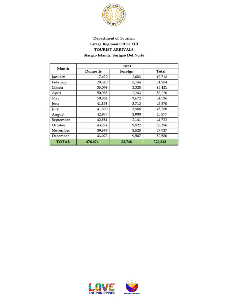 Siargao Tourist Arrivals 2023 Data | PDF