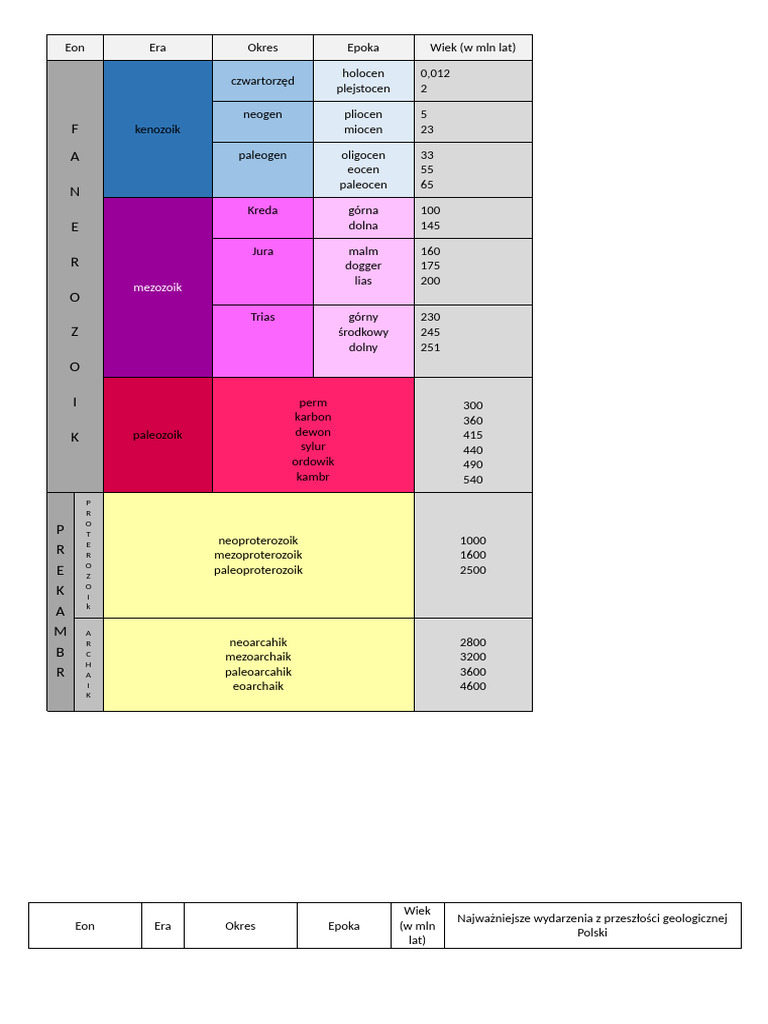 Tabele Stratygraficzne | PDF