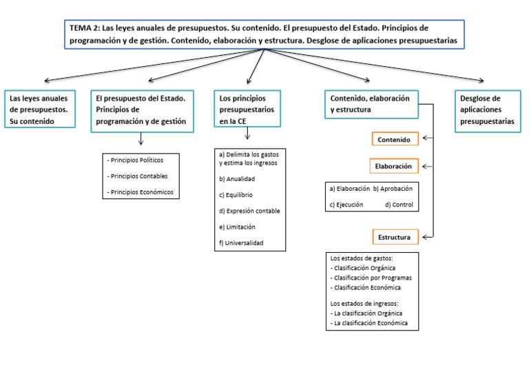 Esquema Tema 2 | PDF | Presupuesto | Presupuesto del gobierno