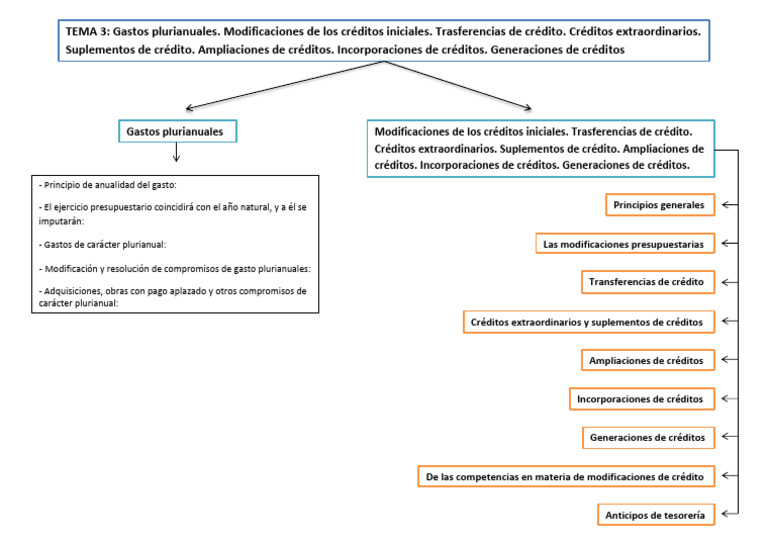 Esquema Tema 3 | PDF