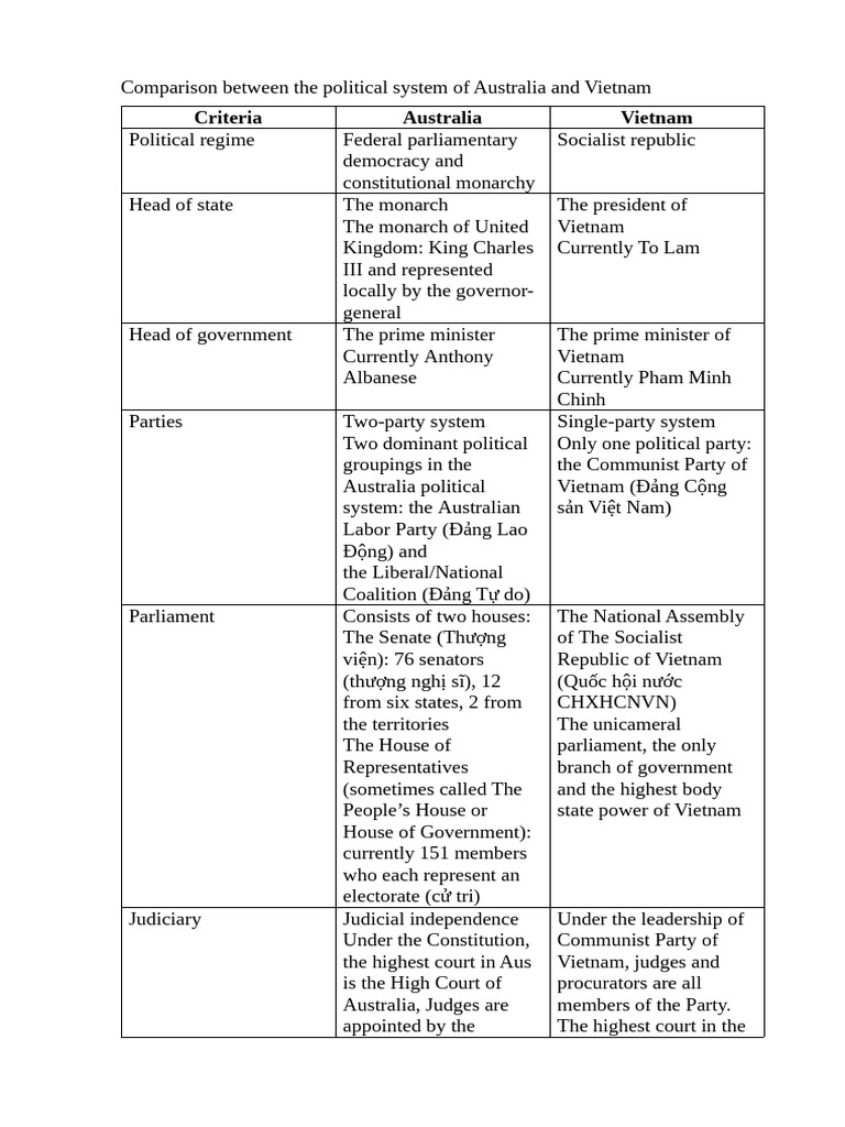 Comparison between the political system of Australia and Vietnam | PDF ...