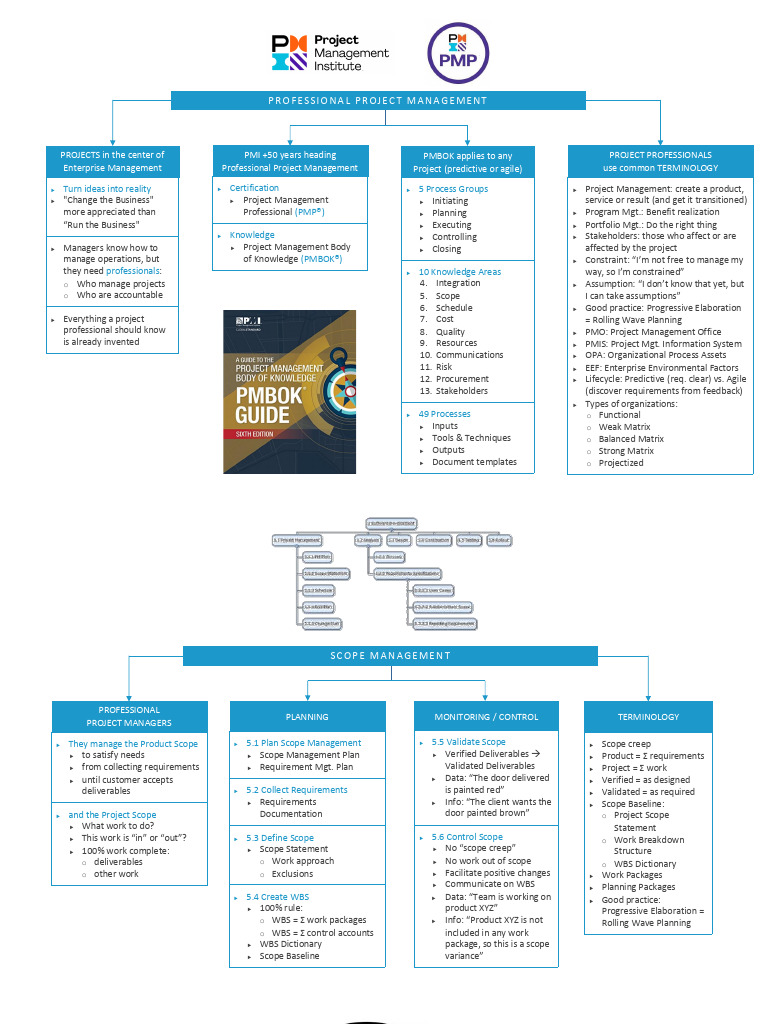 PMP Outline | PDF | Project Management | Business