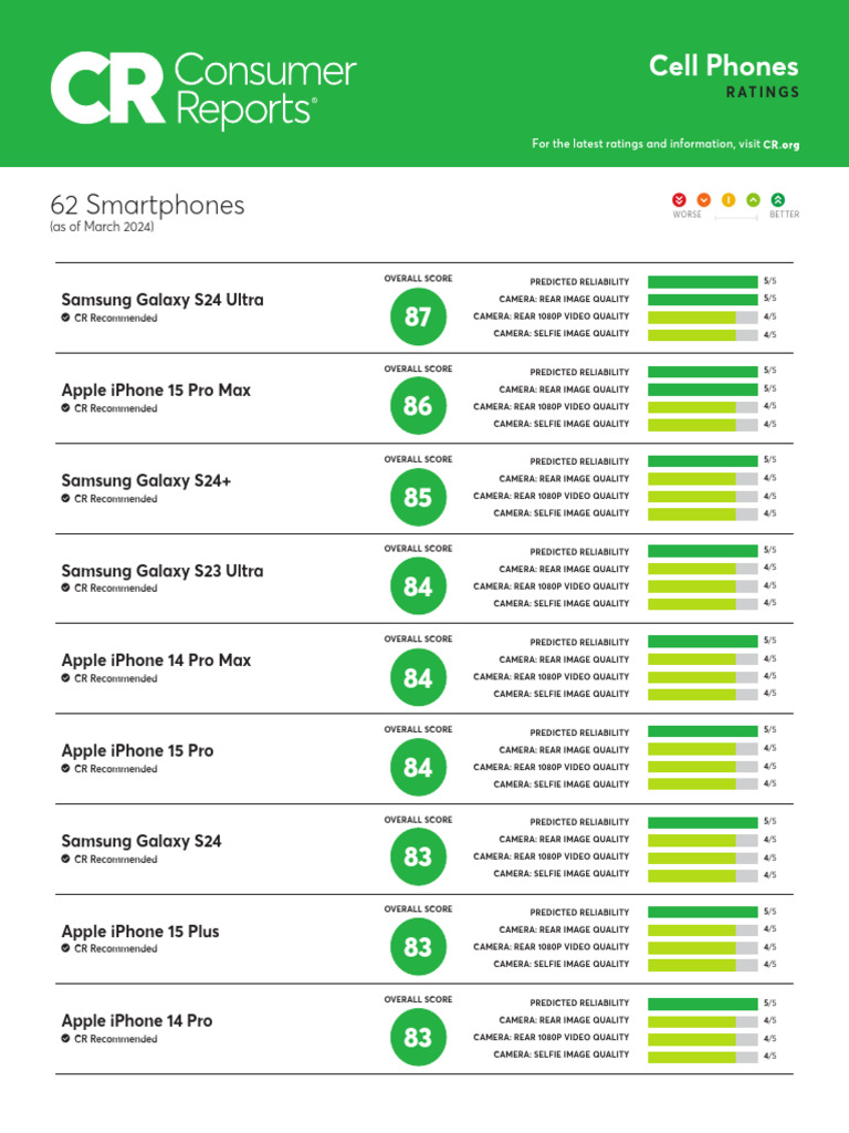 Samsung CellPhones Ratings! | PDF | Smartphone | Selfie