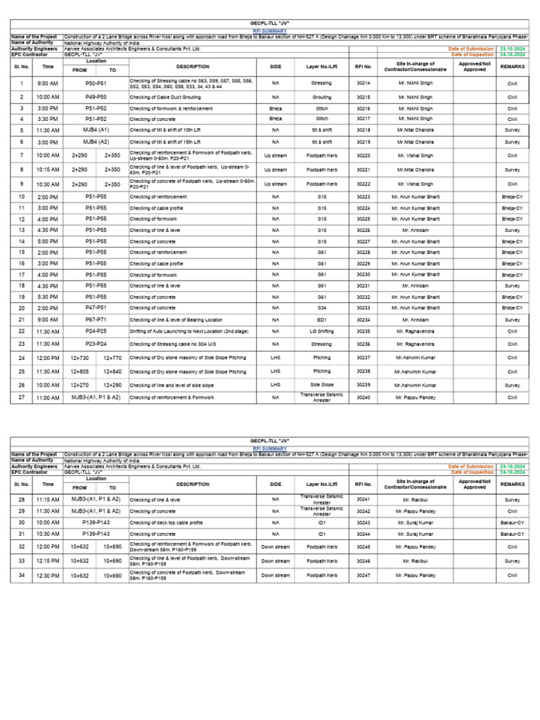 RFI Summary Dated 24.10.2024 | PDF | Building Engineering | Road Transport