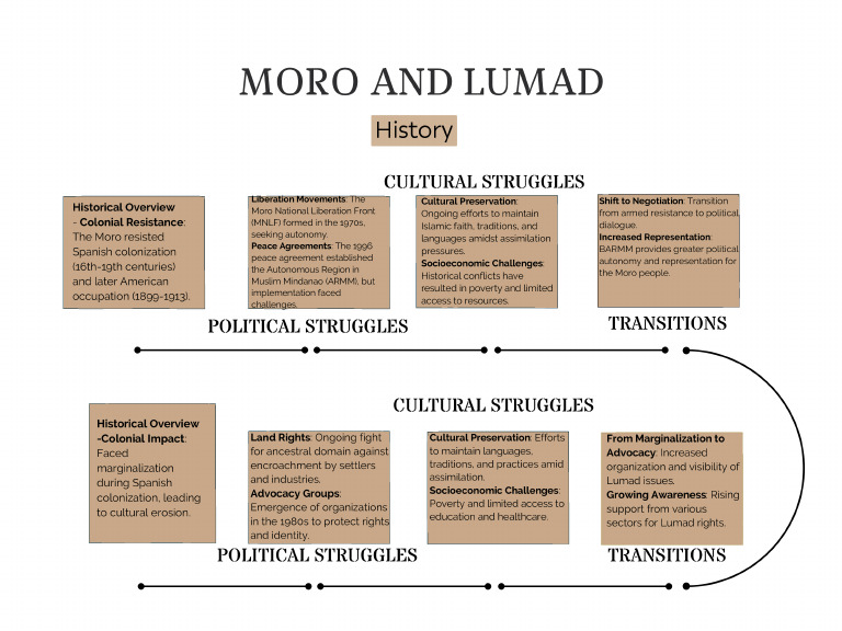 Brown History Timeline Infographic 20240928 225007 0000 | PDF