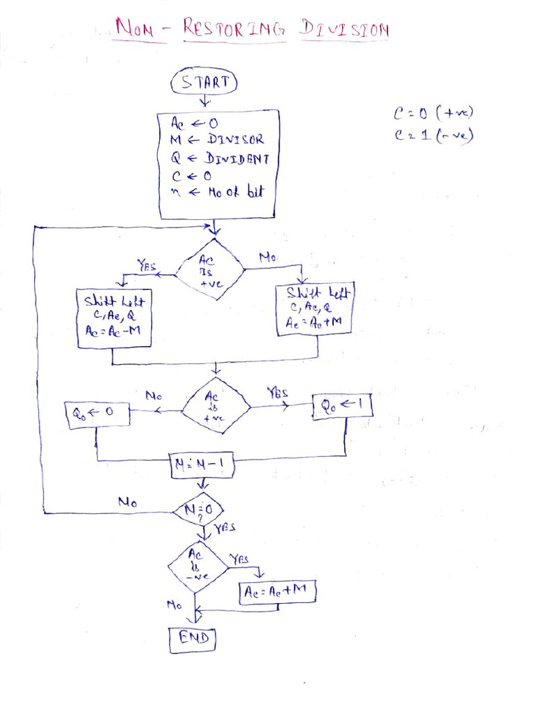 Non Restoring Division Method | PDF