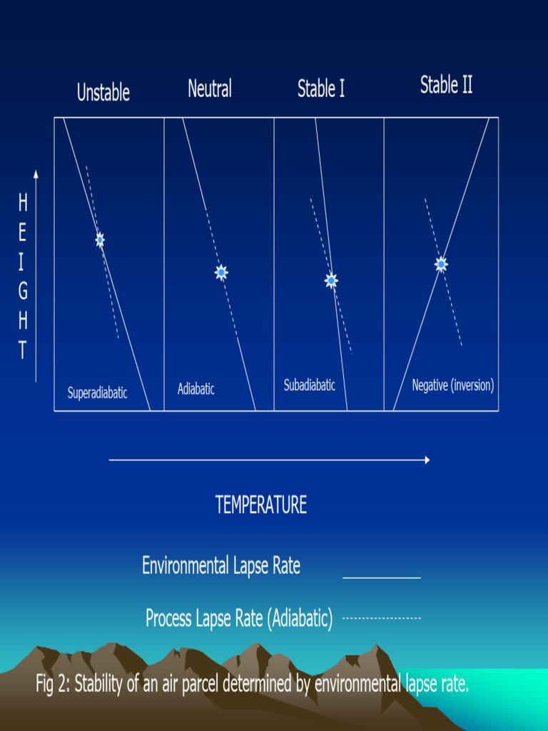 Unstable Neutral Stable I Stable II: Superadiabatic Adiabatic ...