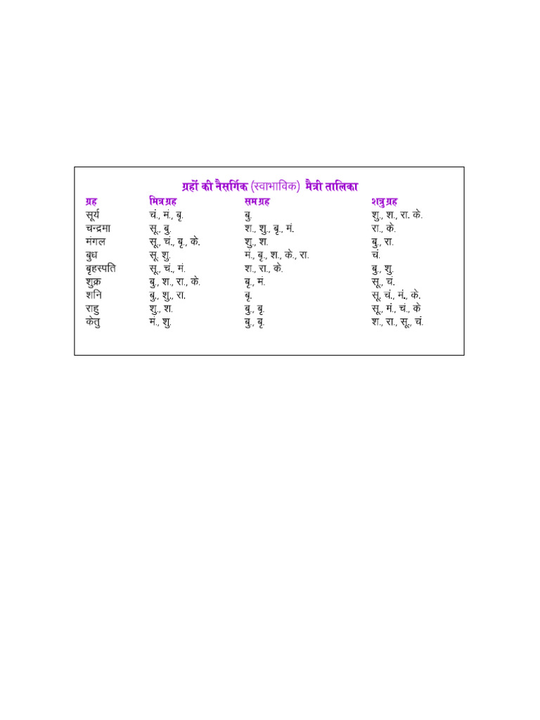 Planet Friendship Chart | PDF