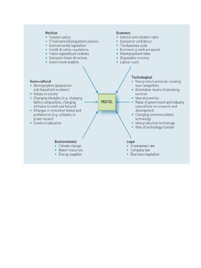 Pestel Analysis | PDF