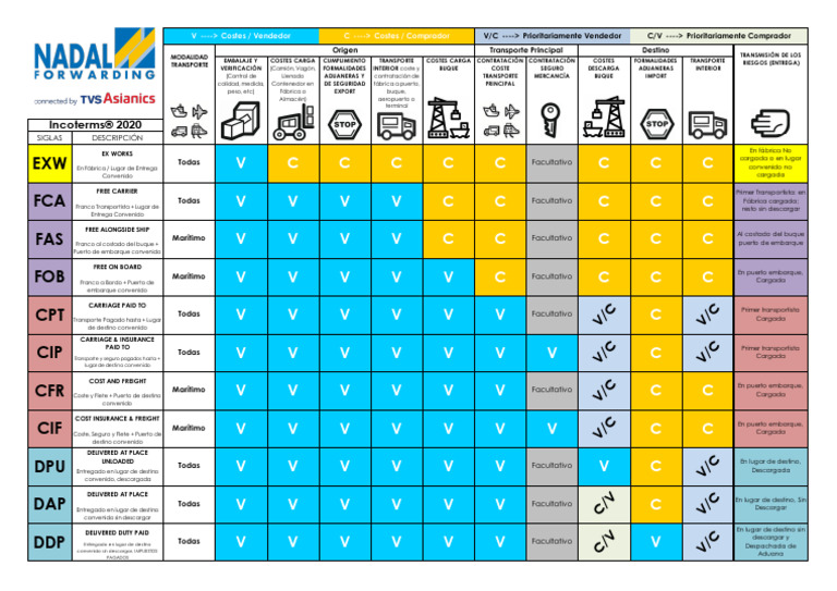 Cuadro Incoterms 2020 | PDF | Logística | Envío