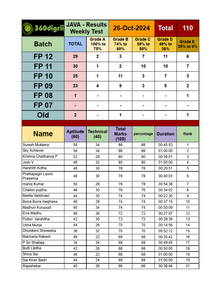 26 Oct Java Exam Results | PDF