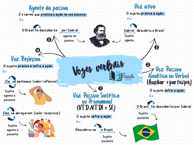 Aula 10 - Vozes Verbais e Agente Da Passiva - Mapa Mental | PDF