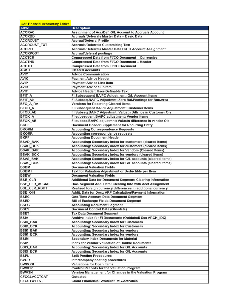 Key SAP Financial Accounting Tables | PDF | Depreciation | Valuation ...