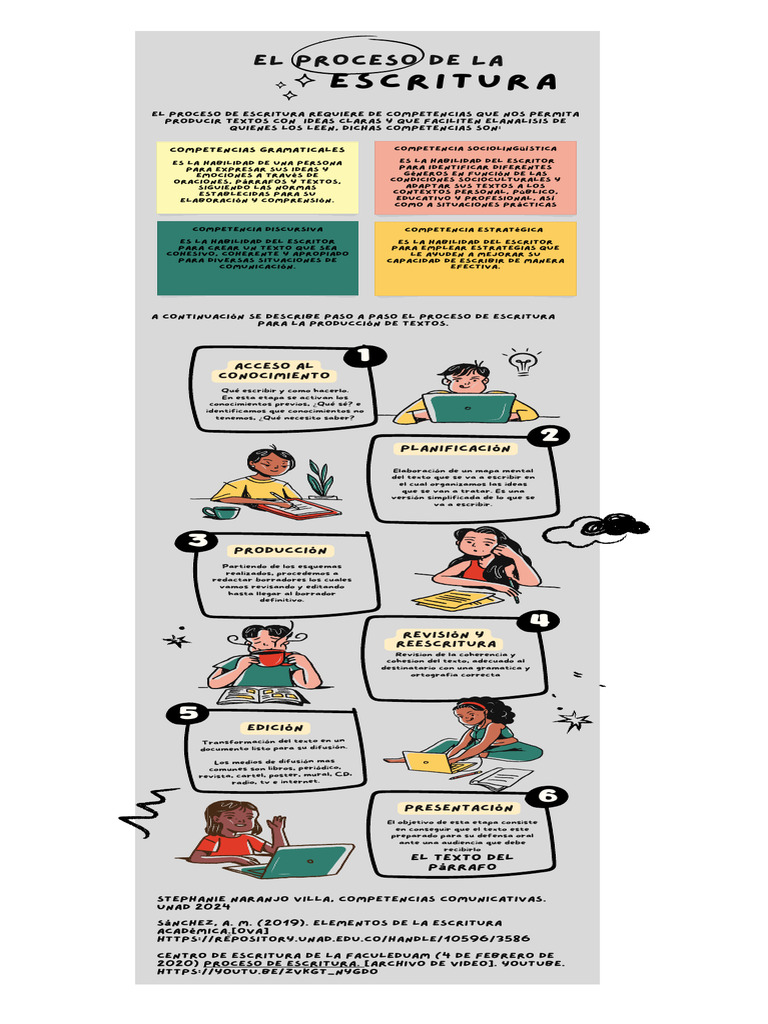 Guía para el Proceso de Escritura | PDF | Escritores | Comunicación humana