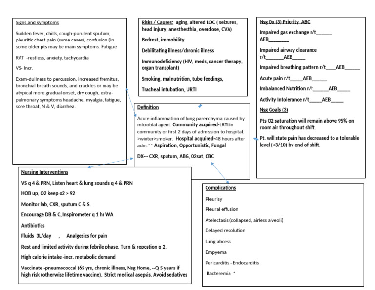 Sample Concept Map Pneumonia F23 Revised | PDF | Causes Of Death ...