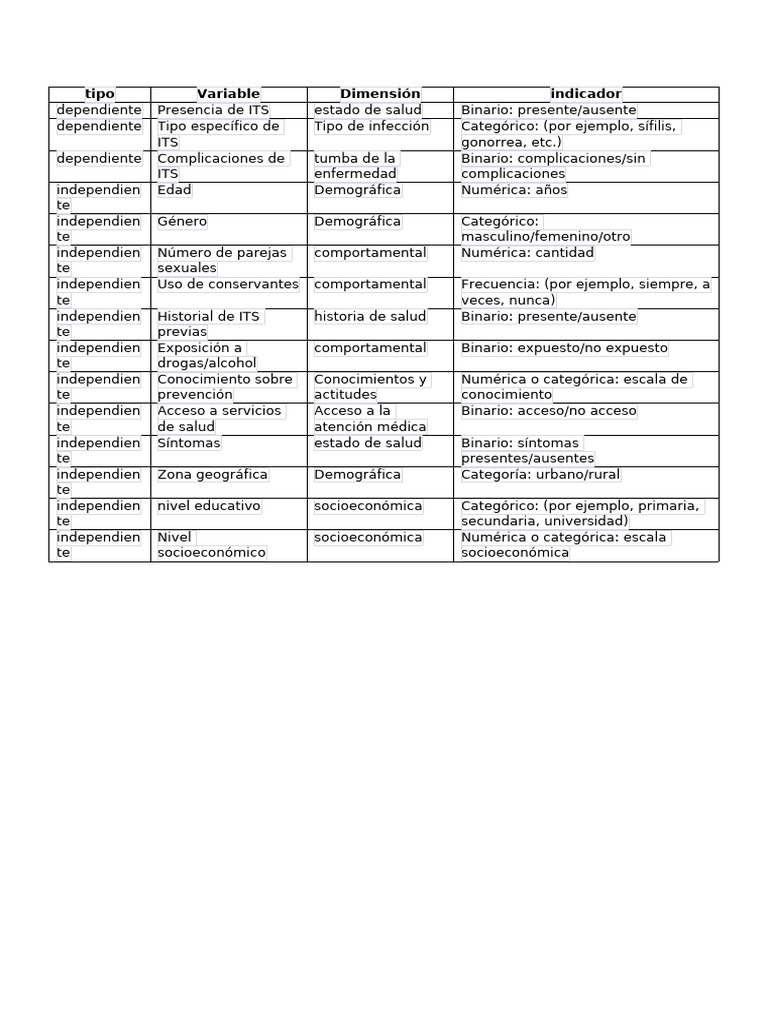 Tabla Variables ITS | PDF | Especialidades Medicas | Medicina CLINICA