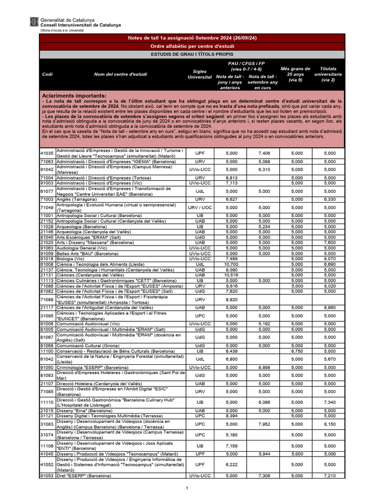 Notes Tall 1a Assignacio - Setembre - 2024 | PDF