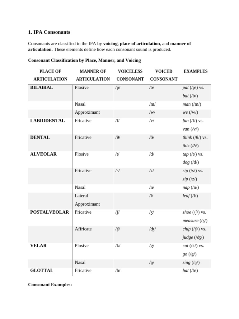 International Phonetic Alphabets - (Consonants, Vowels, Diphthongs and ...