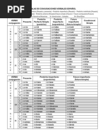 Los 50 Verbos Más Usados Del Español | PDF | Verbo | Relaciones sintácticas