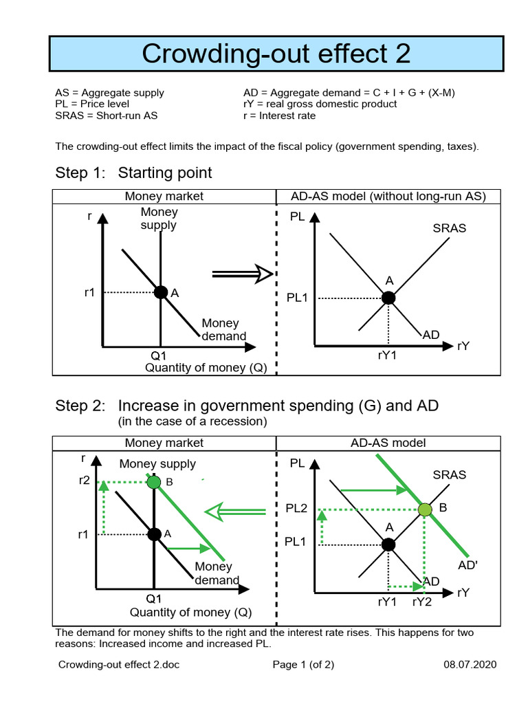 Crowding Out Effect 2 | PDF | Crowding Out (Economics) | Interest