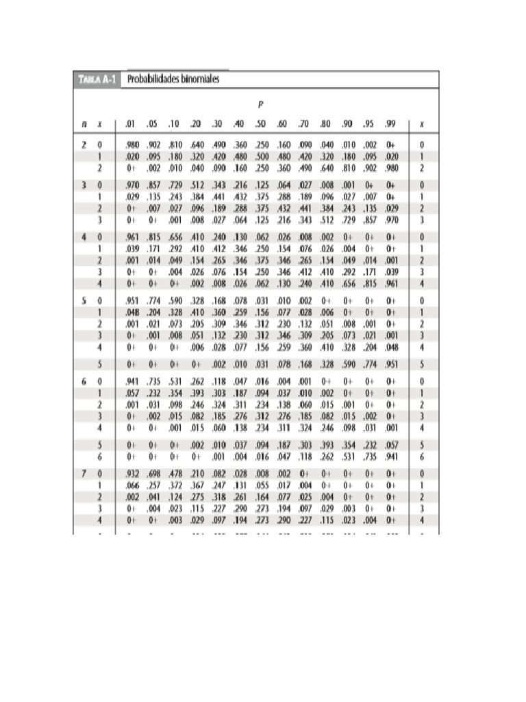 Tabla probabilidad binomial | PDF Tabla probabilidad binomial | PDF