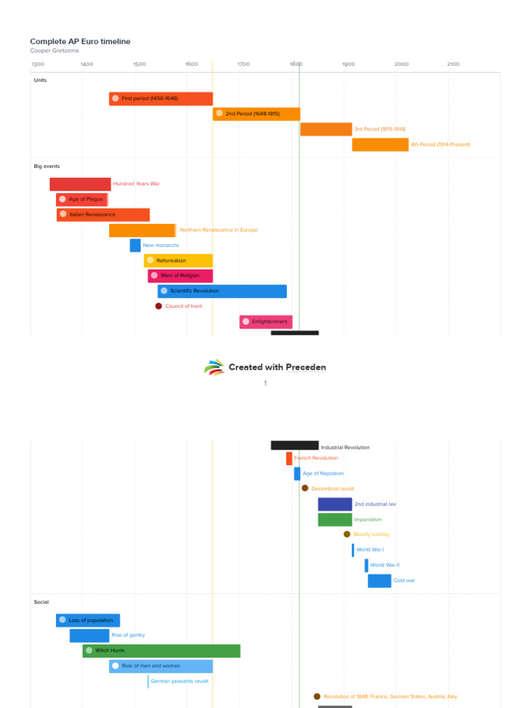 Comprehensive AP Euro Timeline Overview | PDF | European Wars Of ...