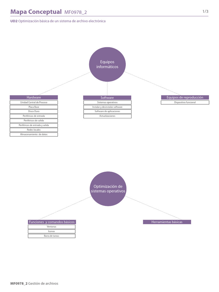 Mapa Conceptual UD2 | PDF | Sistema operativo | Periférico