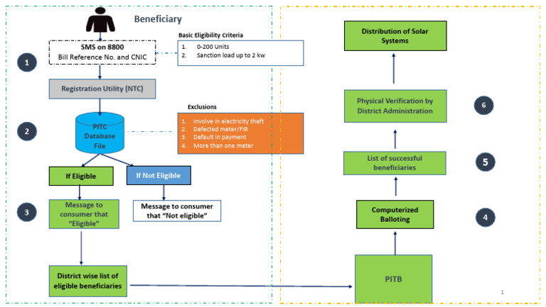 2024.08.09 FSPS Flow Chart | PDF