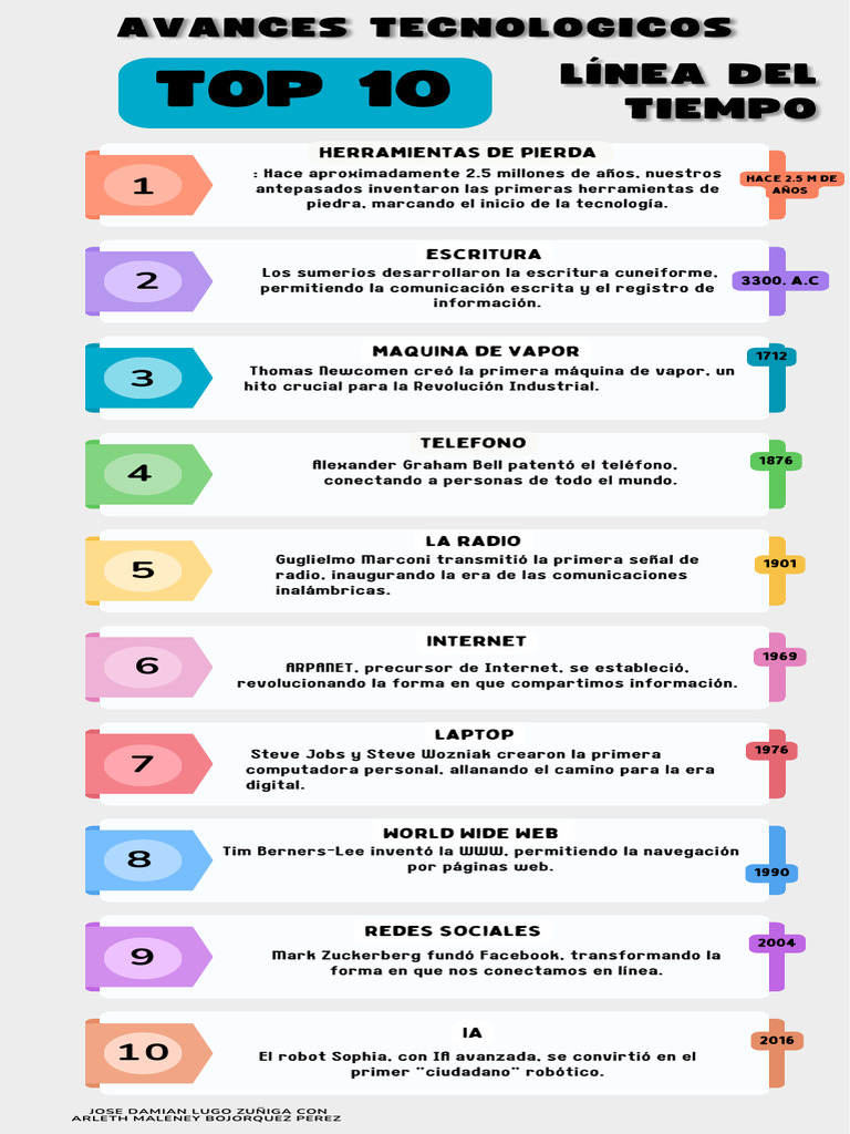 linea del tiempo | PDF | Red mundial | Internet y web