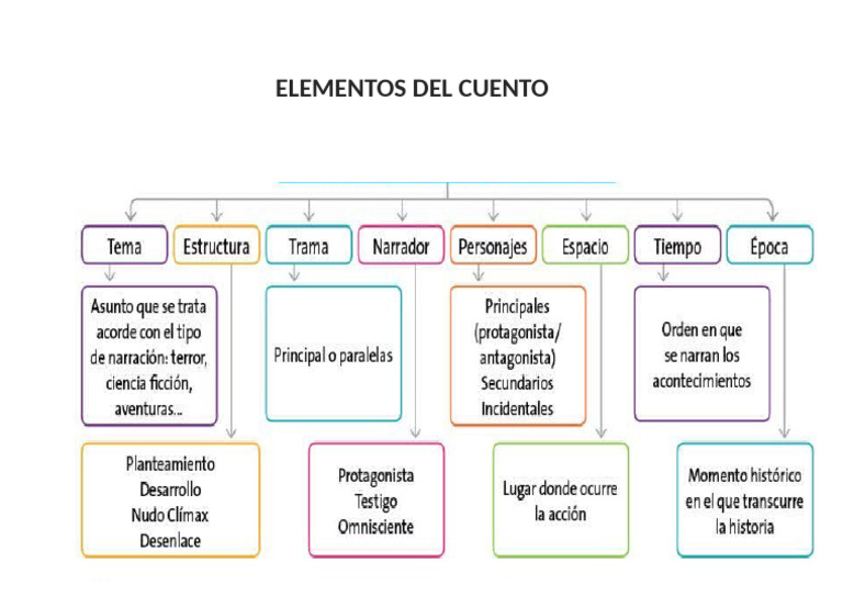 Elementos Del Cuento | PDF