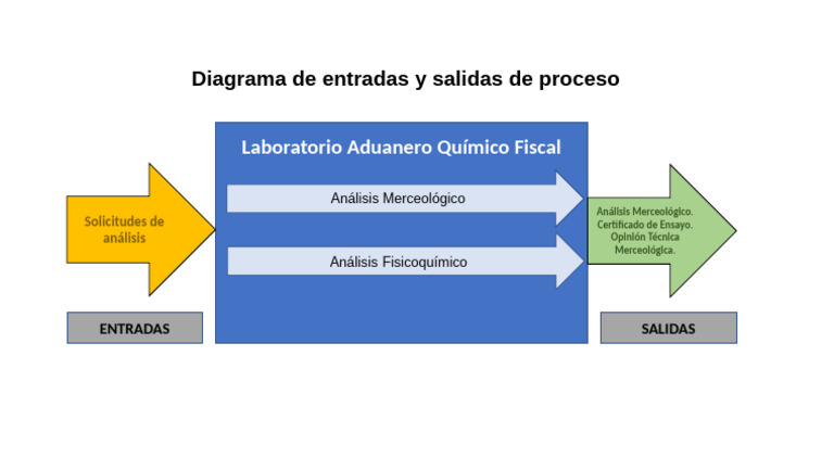 Diagrama de Entradas y Salidas de Proceso | PDF