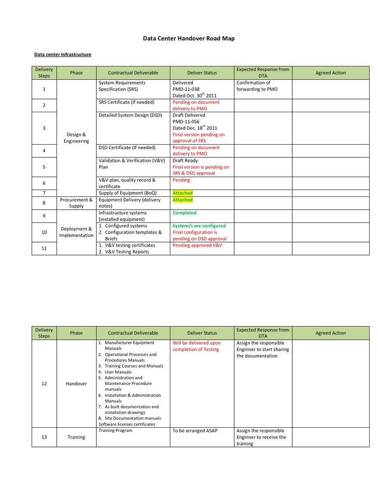 Data Center Handover Road Map | PDF