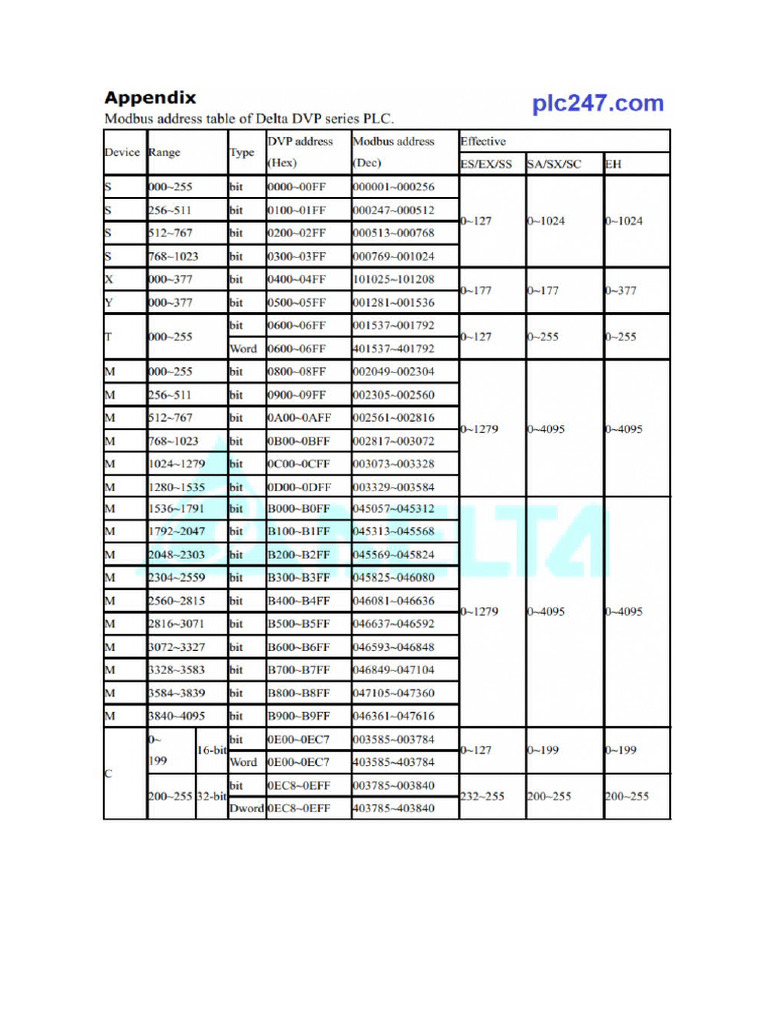 Map Modbus Delta | PDF