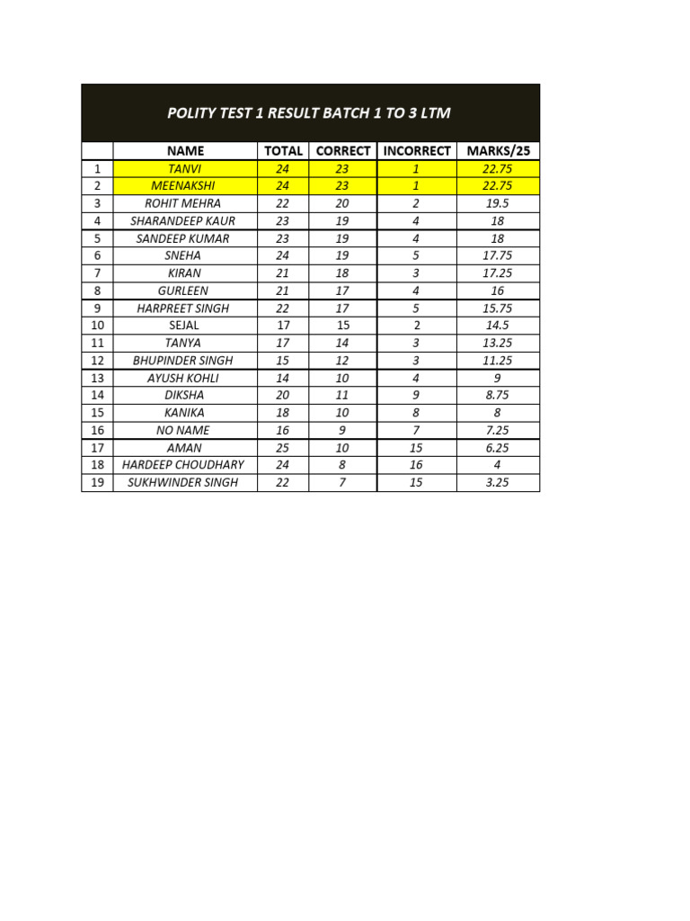 Polity Test 1 Result Batch 1 To 3 | PDF