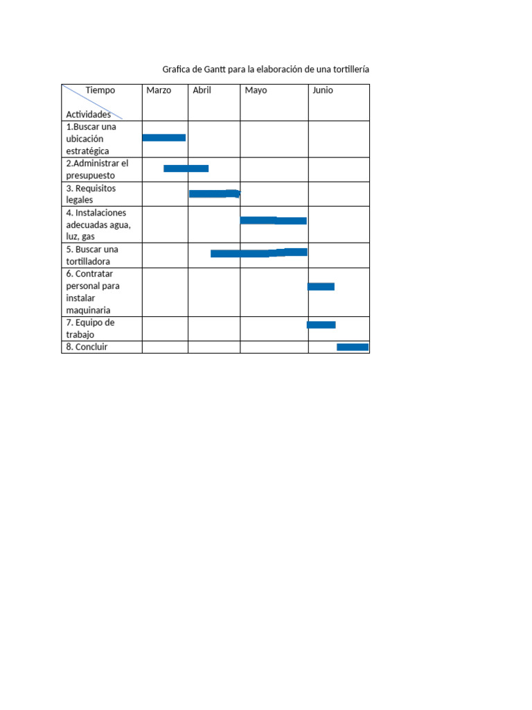 Grafica de Gantt | PDF