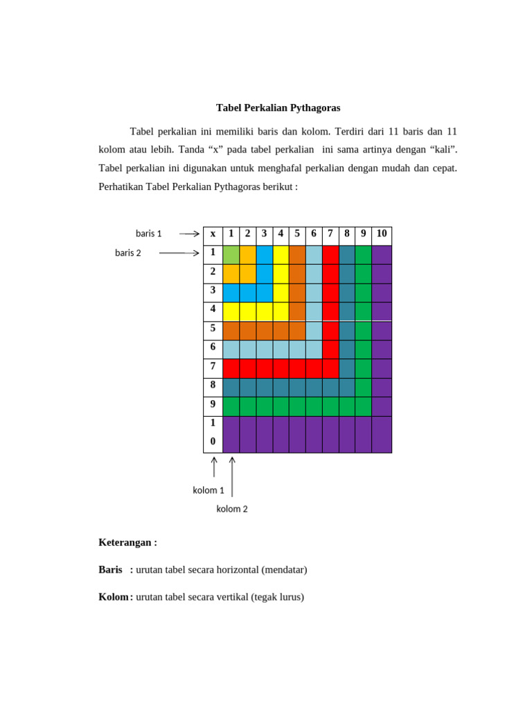 Penjelasan SIngkat Tabel Perkalian Pythagoras | PDF