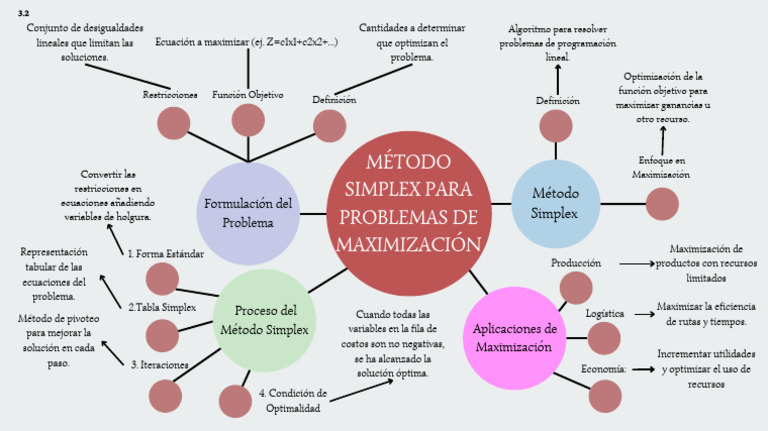 _Método simplex para problemas de maximización | PDF | Matemáticas Aplicadas | Optimización ...