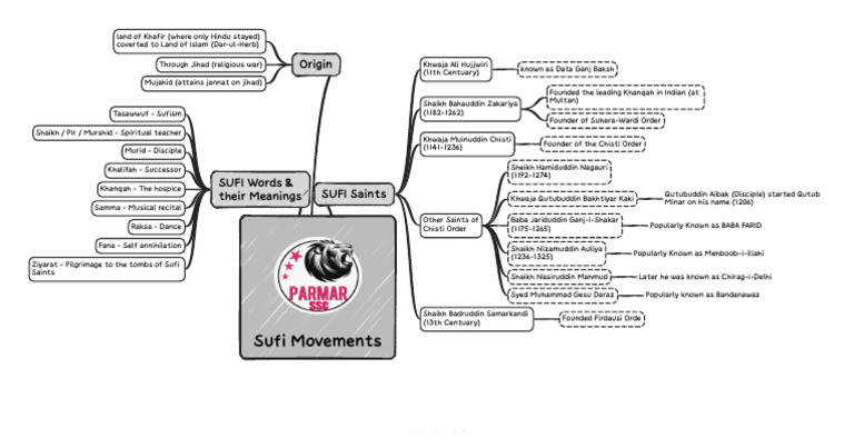 Sufi Saints and Orders Overview | PDF | Sufism | Islamic Branches