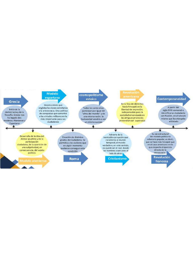 Linea de Tiempo | PDF