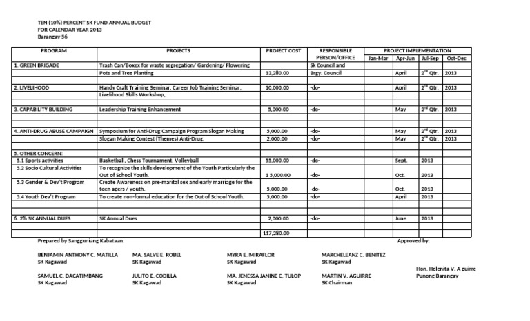 TEN PERCENT SK ANNUAL BUDGET FORM | PDF