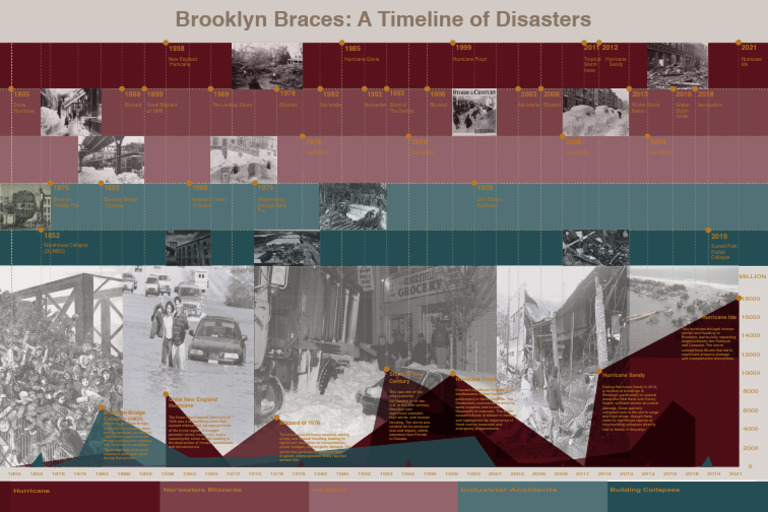 100924_Timeline_Brooklyn Braces_A Timeline of Disasters | PDF | Storms | Hurricane Sandy