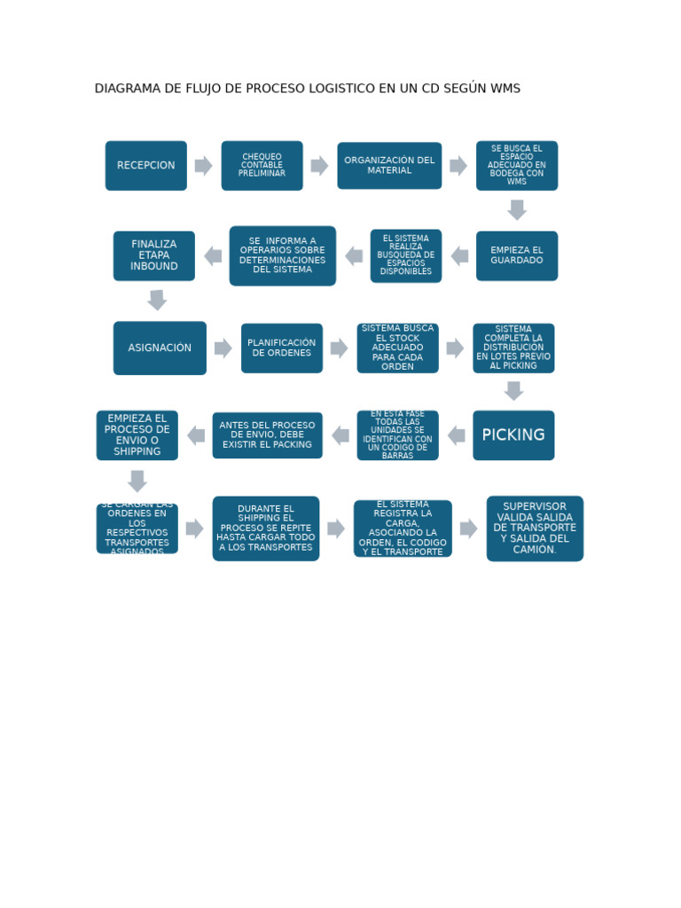 Diagrama de Flujo de Proceso Logistico en Un CD Según WMS | PDF ...