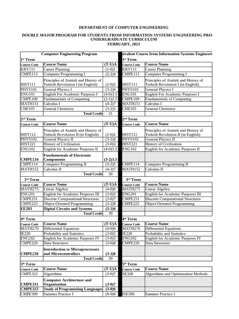 Computer Engineering Curriculum Overview | PDF | Computer Programming ...