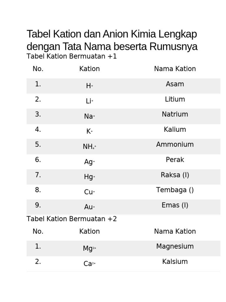 Tabel Lengkap Kation dan Anion Kimia | PDF | Sains & Matematika
