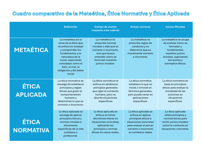 Cuatro Comparativo de La Metaética, Ética Normativa y Ética Aplicada. | PDF | Moralidad