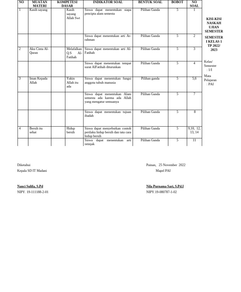@kisi-Kisi Pai Semester 1 Kelas 1 SD It Madani | PDF
