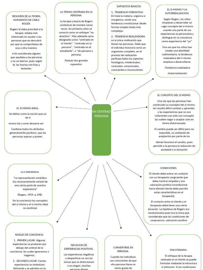 Teoria Centrada en El Cliente | PDF | Teoría | Experiencia